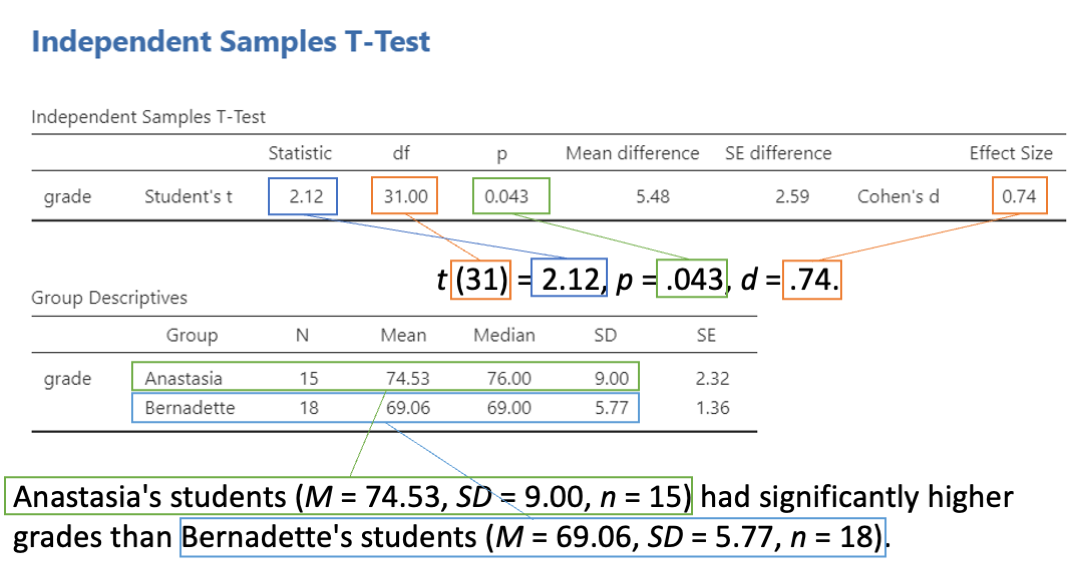12 2 Independent T Test Statistics With Jamovi